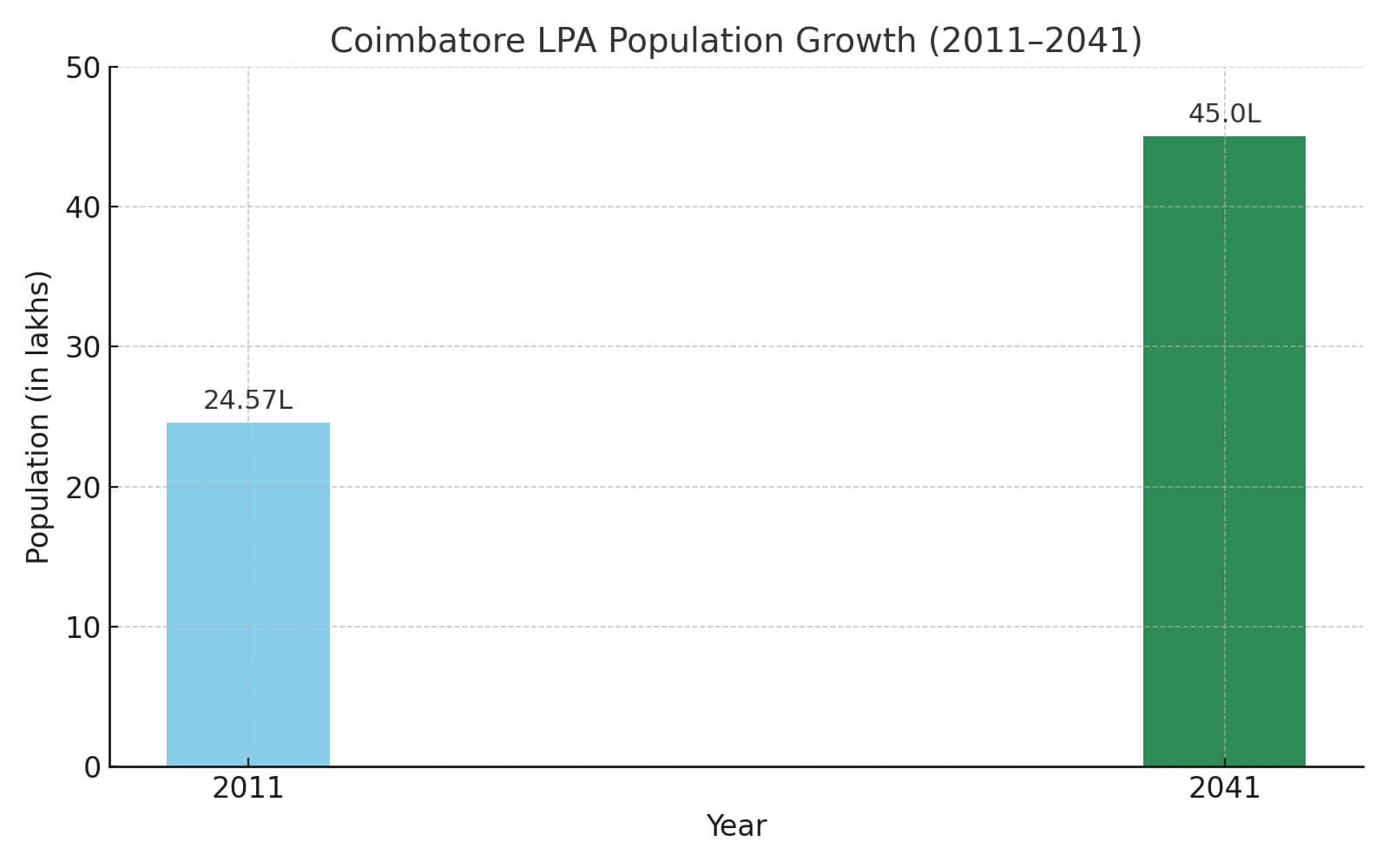 Coimbatore Master Plan 2041 | Vision ofDevelopment & Investment