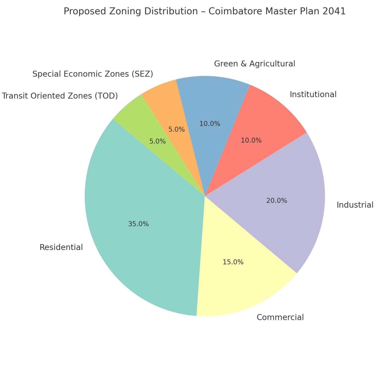 Coimbatore Master Plan 2041 | Vision ofDevelopment & Investment