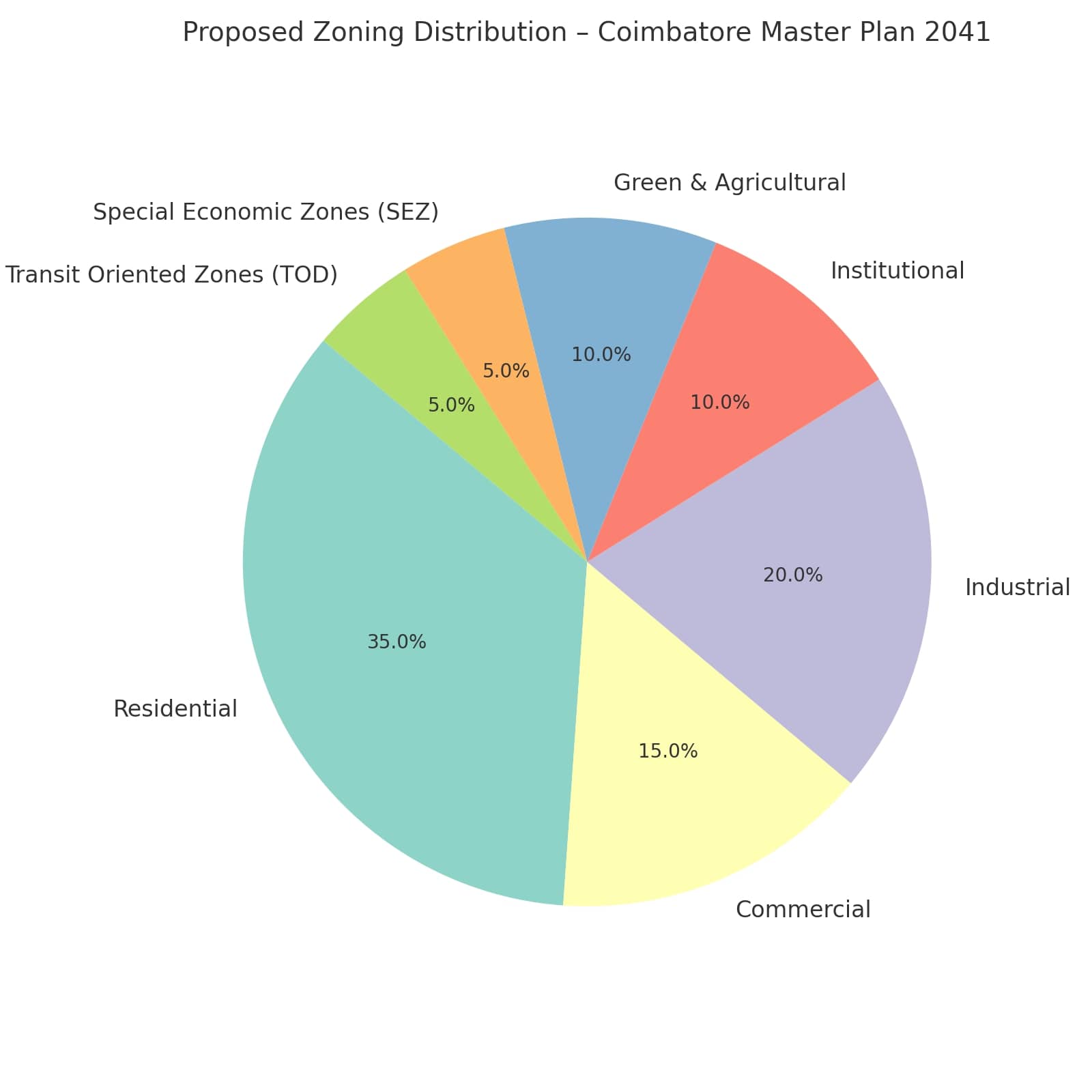 Coimbatore Master Plan 2041 | Vision ofDevelopment & Investment